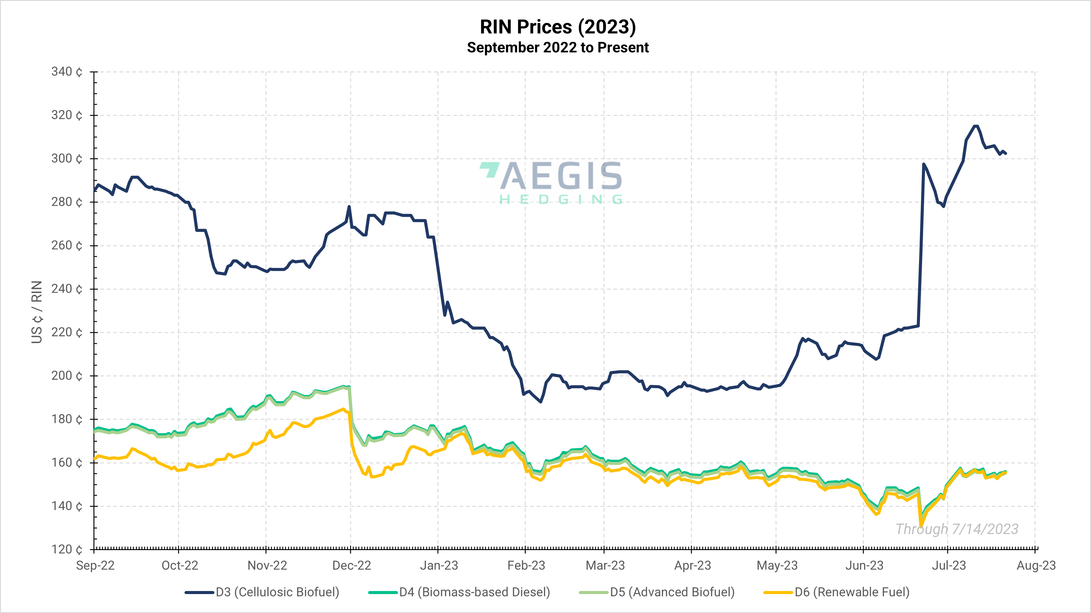 LCFS & RIN Pricing Report Through July 21, 2023 | Aegis Market Insights