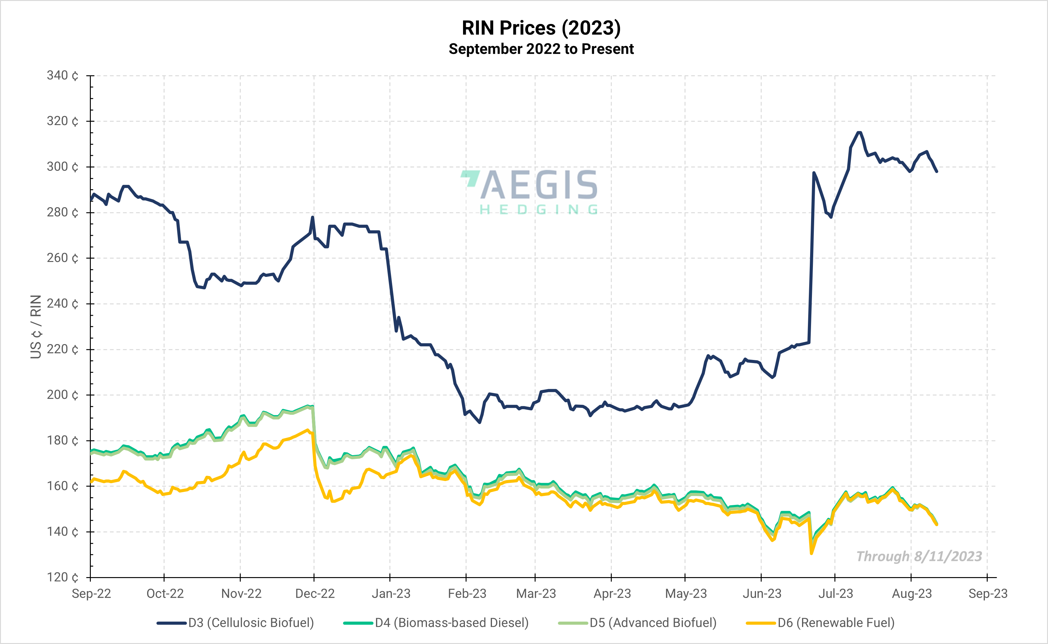 LCFS & RIN Pricing Report Through August 11, 2023 | Aegis Market Insights