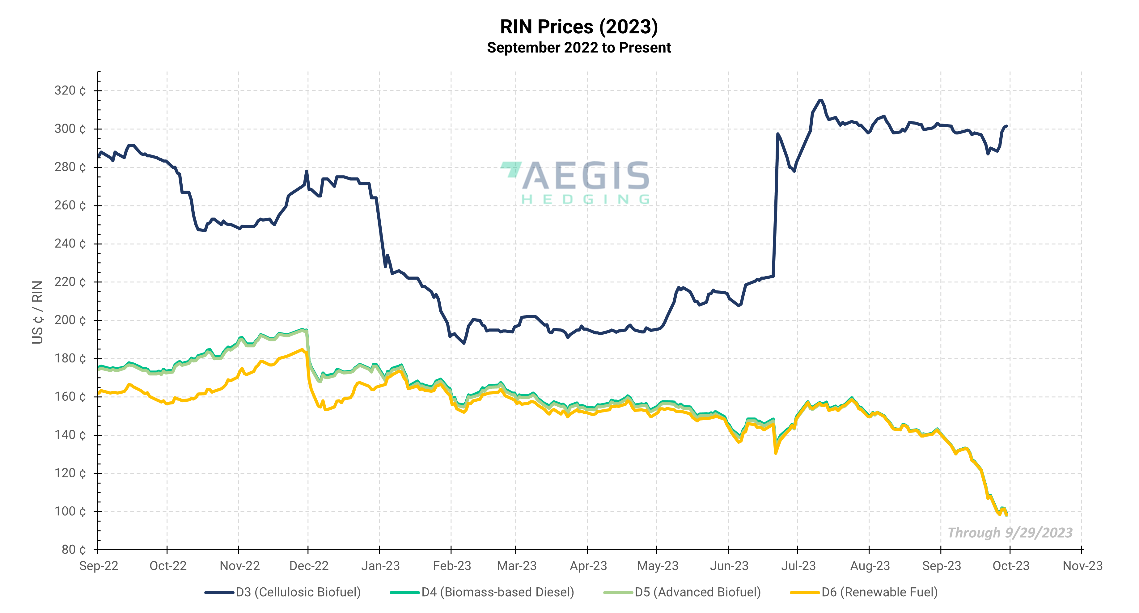 LCFS & RIN Pricing Report Through September 29, 2023 | Aegis Market ...