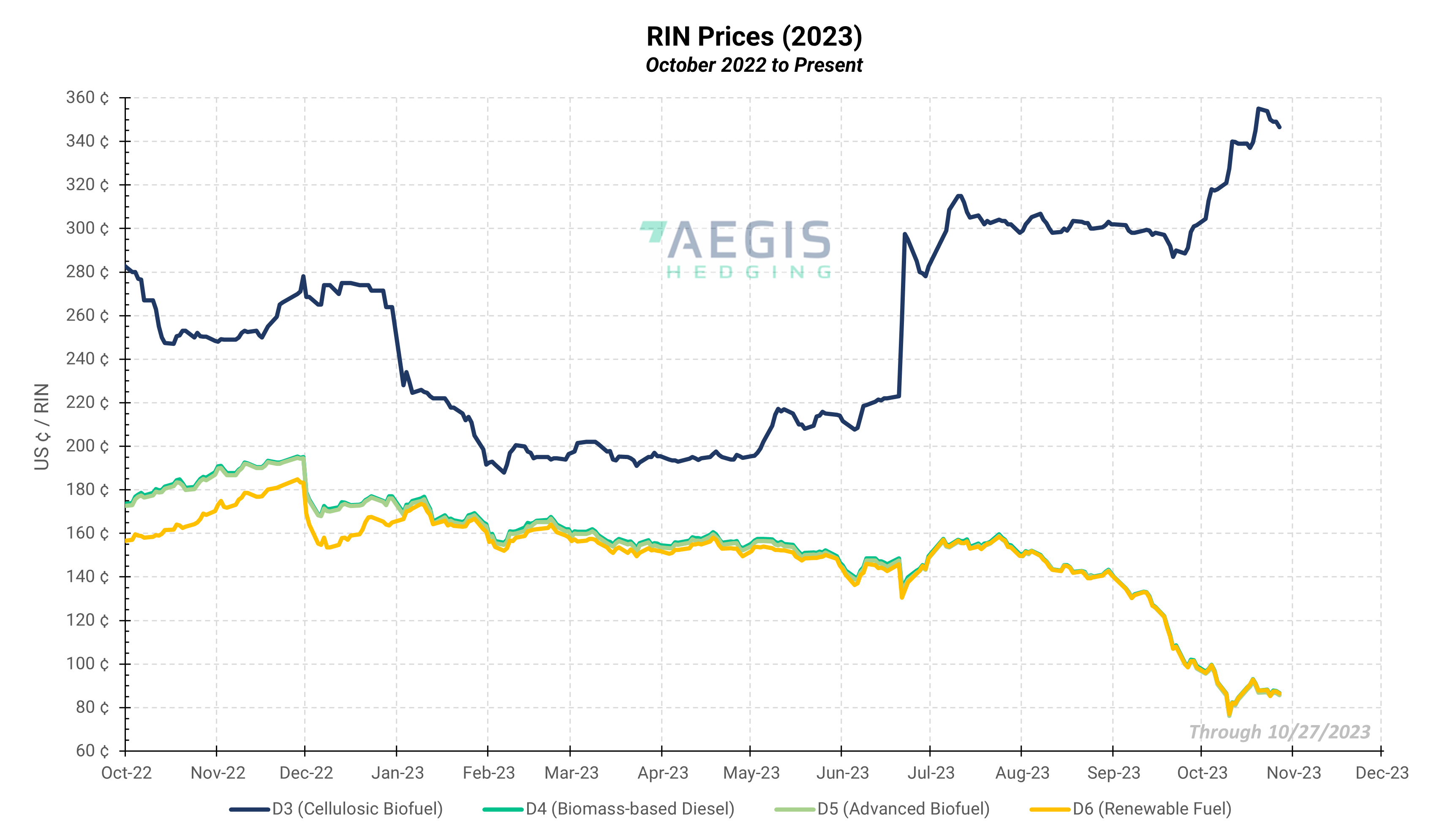 LCFS & RIN Pricing Report Through October 27, 2023 | Aegis Market Insights