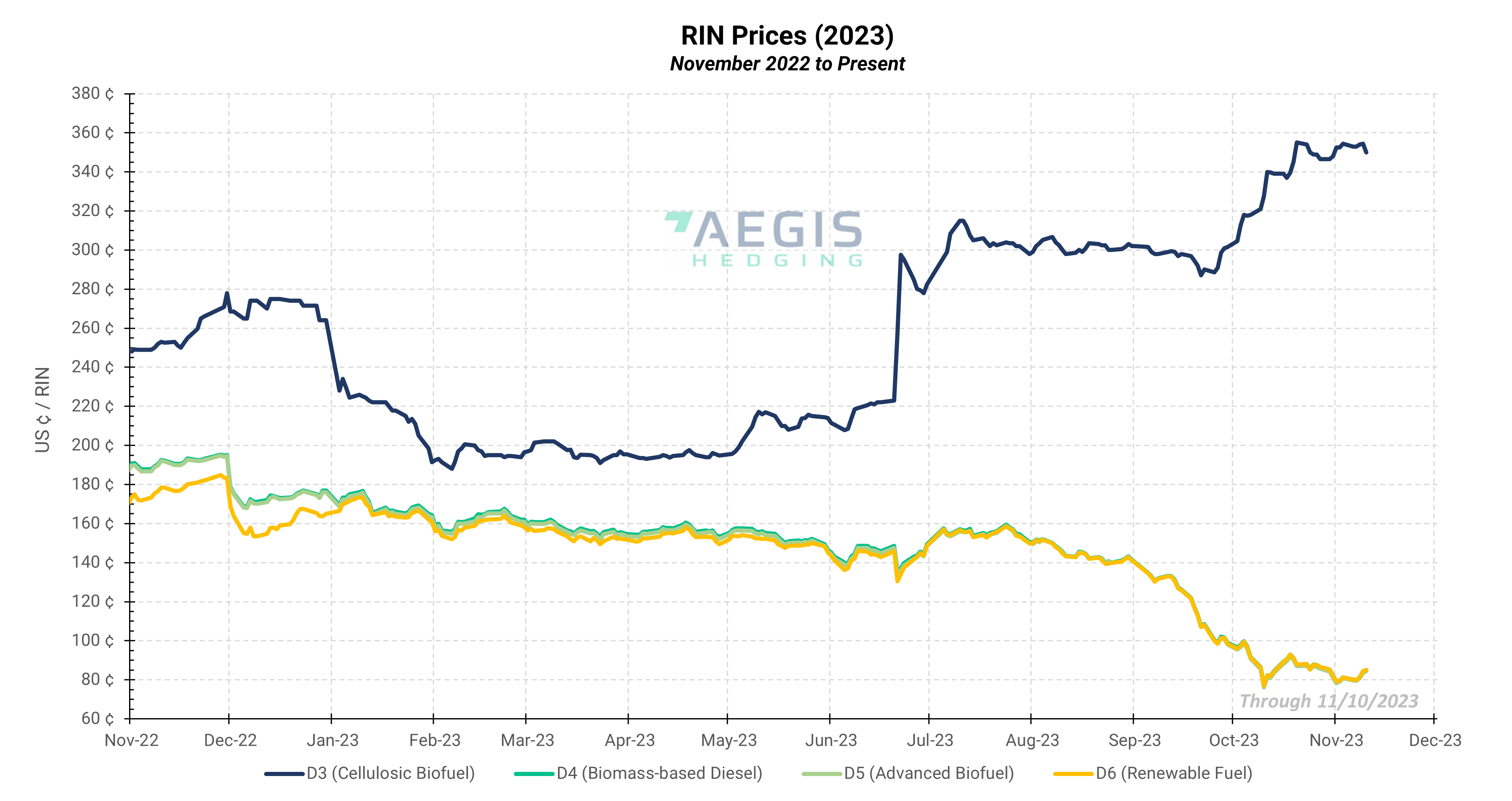 LCFS & RIN Pricing Report Through November 10th, 2023 | Aegis Market ...