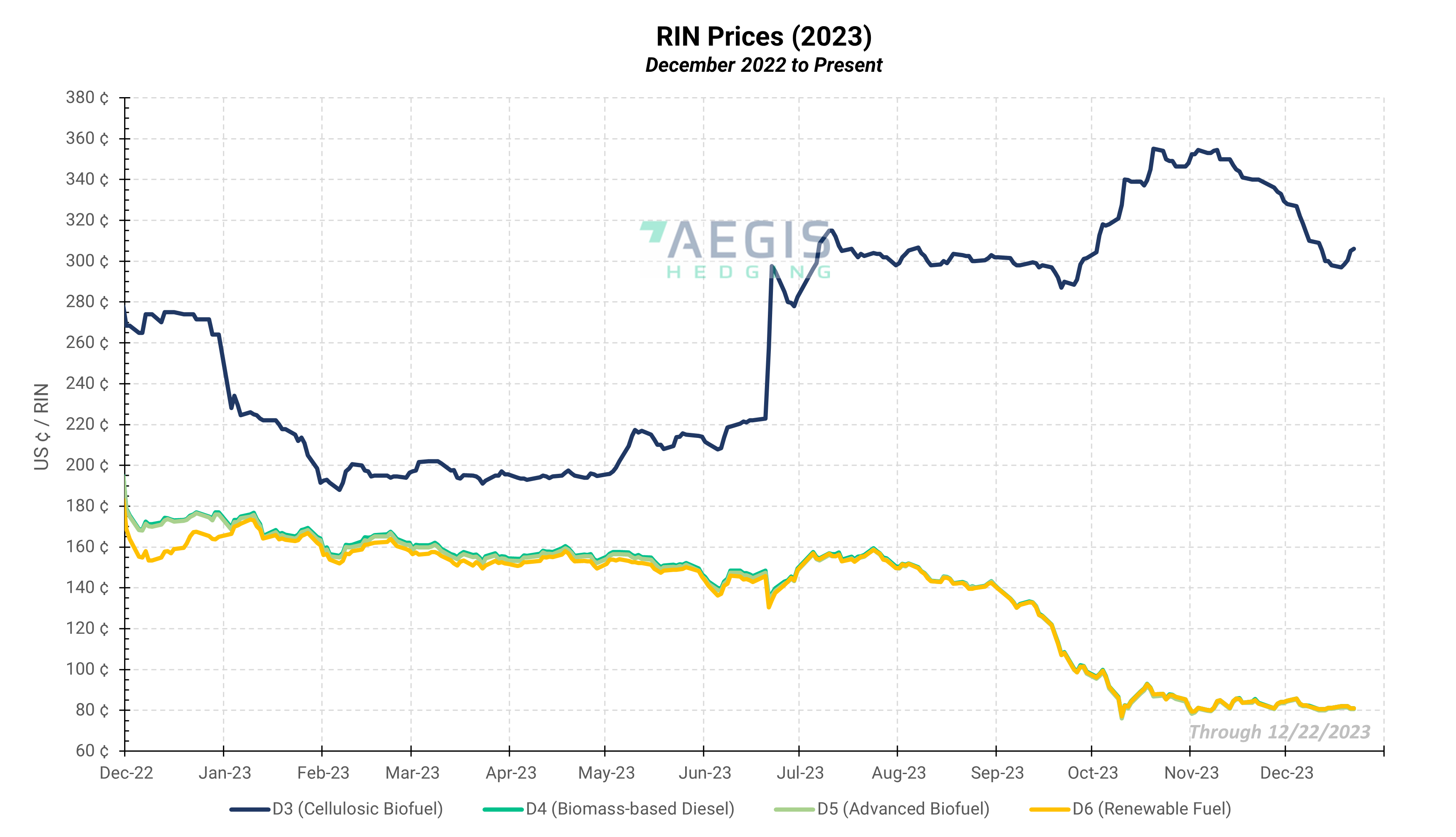 LCFS & RIN Pricing Report Through December 22nd, 2023 | Aegis Market ...