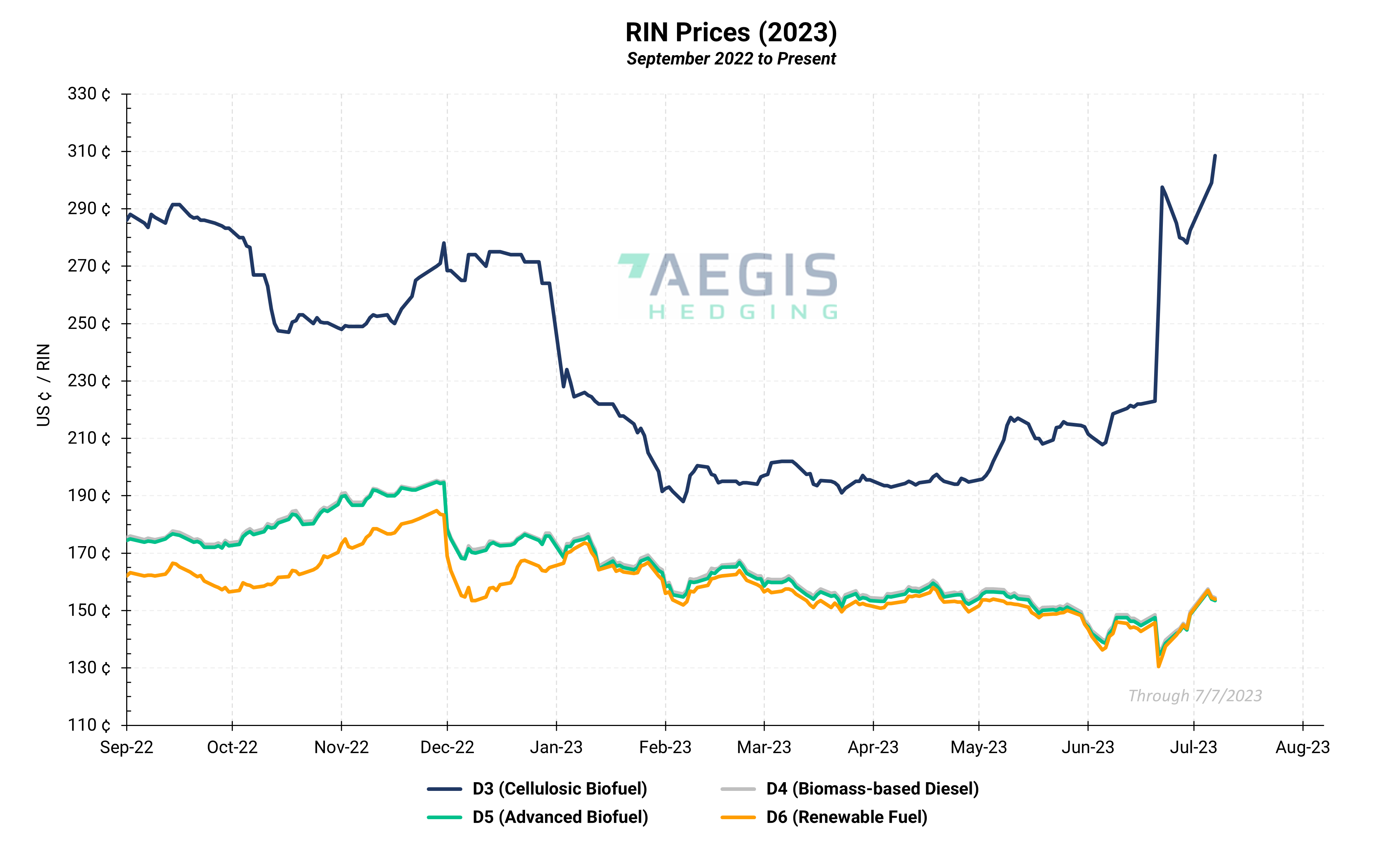 LCFS & RIN Pricing Report Through July 7, 2023 | Aegis Market Insights