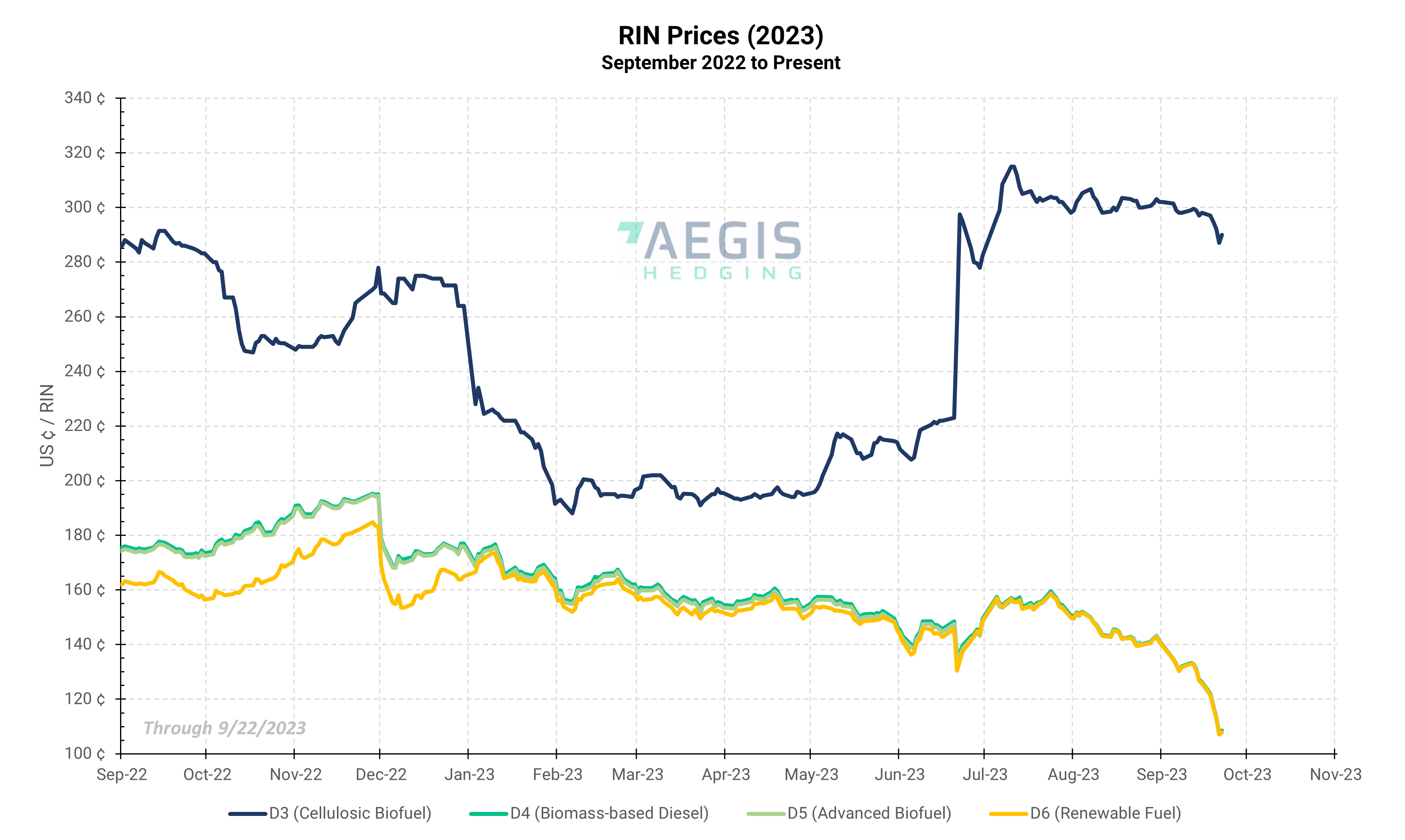 LCFS & RIN Pricing Report Through September 22, 2023 | Aegis Market ...