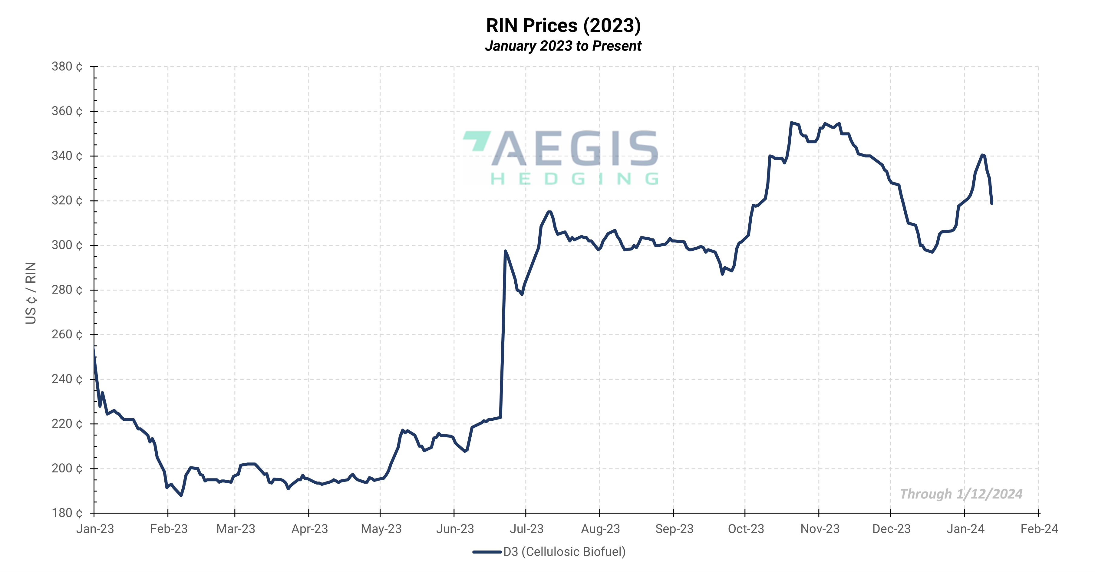 LCFS & RIN Pricing Report Through January 12th, 2024 | Aegis Market ...
