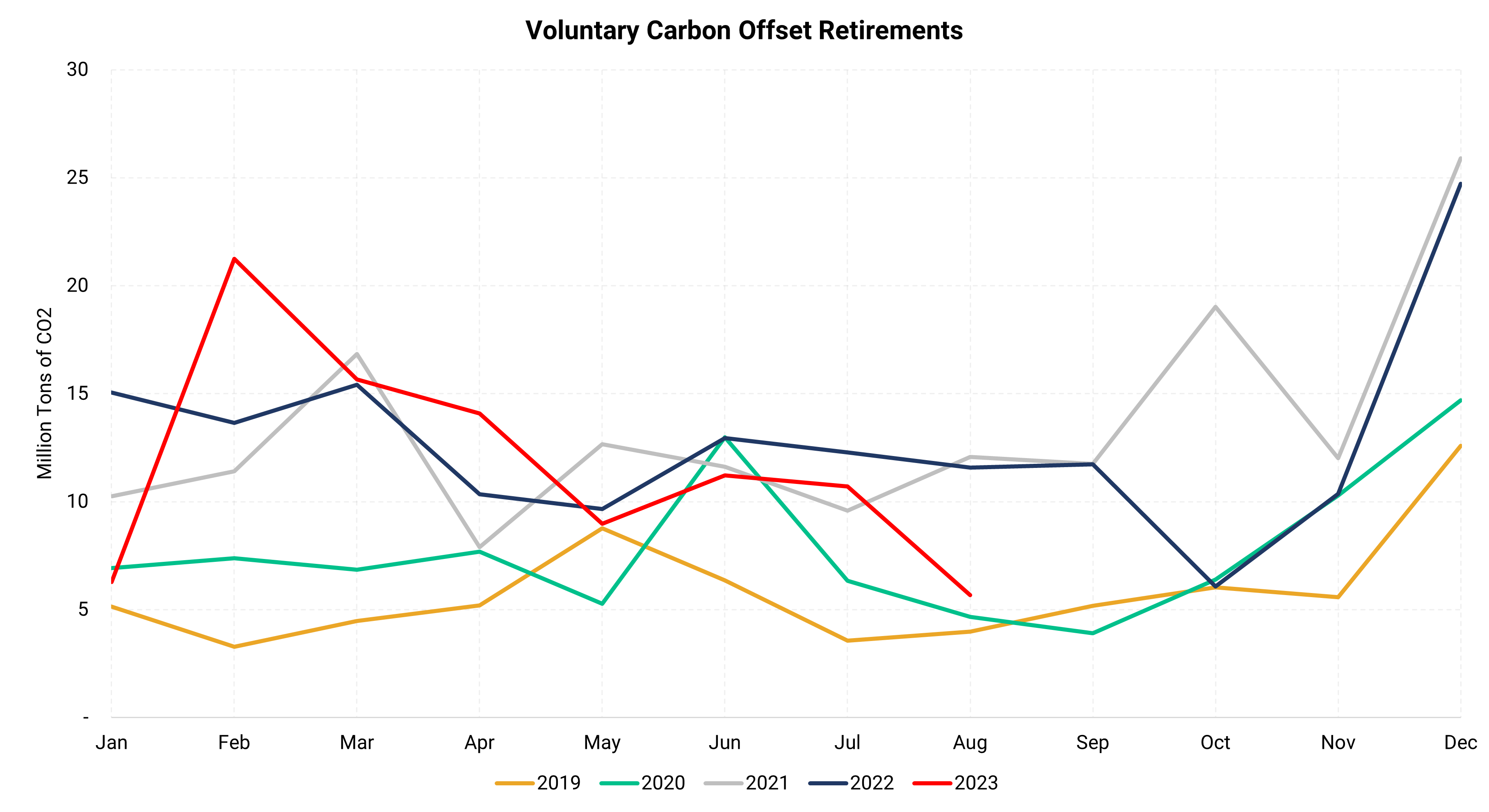 Q4 2022 Voluntary Carbon Offset Update | Aegis Market Insights